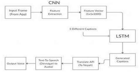 Existing System Architecture Download Scientific Diagram