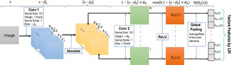 The Architecture Of Our Learnable Image Histogram Using Cnn Layers