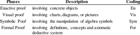 Phases And Coding For Verification Statement Aspect Download Table