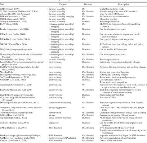 Table 2 From Designing A Transcriptome Next Generation Sequencing