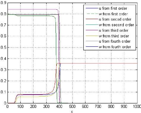 Figure 1 From Numerical And Analytical Solutions For A Nonlinear Reaction Diffusion System