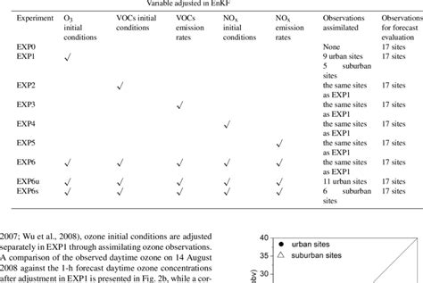 Experiments Designed For Evaluating The Performance Of Different Data Download Table