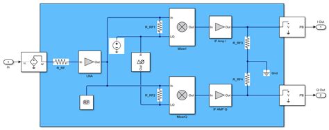 Executable Specification Of Direct Conversion Receiver Matlab And Simulink