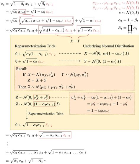 Diffusion Model Clearly Explained Codoraven