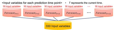 input variable configuration for multistep ahead msa global solar