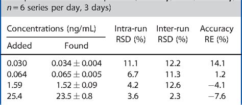 table 1 from development and validation of uplc ms ms method for