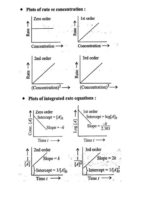 Kinetics Graphs Pdf