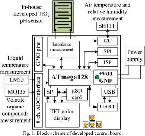 Figure 1 From Multi Sensor System For Remote Environmental Air And Water Quality Monitoring