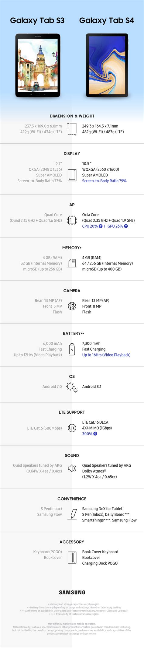 Infographic Spec Comparison Galaxy Tab S3 Vs Galaxy Tab S4 Samsung Newsroom Malaysia Infographic Spec Comparison Galaxy Tab S3 Vs Galaxy Tab S4 Samsung Newsroom Malaysia