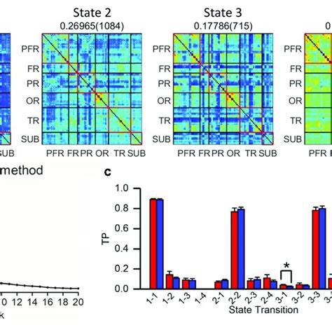 Clustering Analysis Of Four States In Chronic Tinnitus Patients Download Scientific Diagram