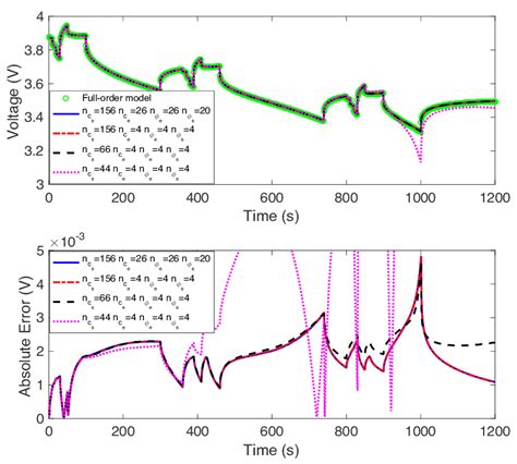 Comparison Of The Full Order Model And The Reduced Order Model With Download Scientific Diagram