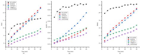 A Spatiotemporal Graph Neural Network With Graph Adaptive And Attention