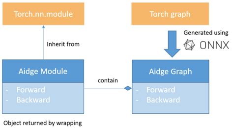 plateform interoperability — eclipse aidge documentation