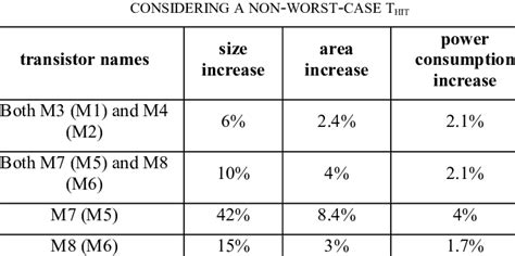 Optimum Transistor Sizing Results For The Positive Latch Download Table