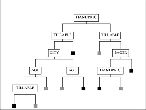 4 Red Terminal Node Above Average Response Instances With A Value Of