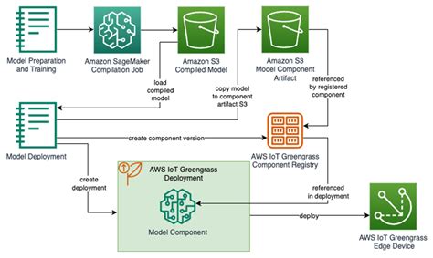 Future Proof Your Ai At The Edge With Aws Aws For Industries