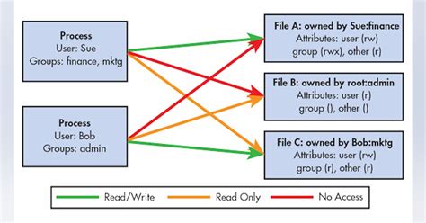 Selinux 101 What You Should Know Electronic Design