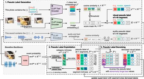 Overview Of Our Method As A Label Refining Method We Aim To Produce