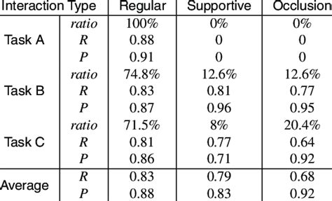 Detailed Results Of Interaction Detection Recall And Precision Download Table
