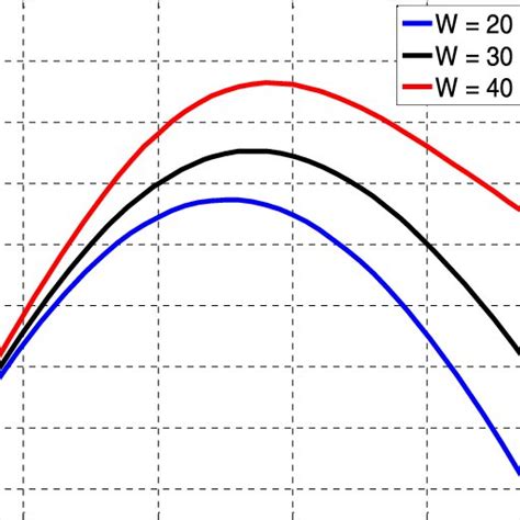 Influence Conductor Width On The Quality Factor Download Scientific