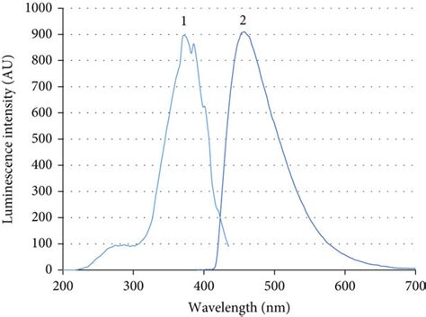 The Photoluminescence Excitation Spectrum 1 And Photoluminescence