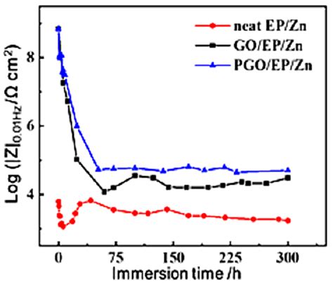 Polymers Free Full Text Incorporation Of Graphene Oxide Modified With Polyamide Curing Agent
