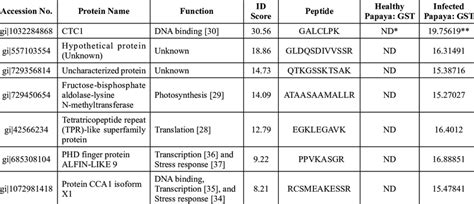 The Identified Papaya Proteins That Interacted With Recombinant Gst