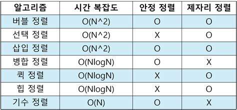 정렬 알고리즘 2 Mergequickheapradixcounting Sort