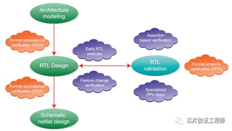 Formal Verification在真实项目中的应用 知乎