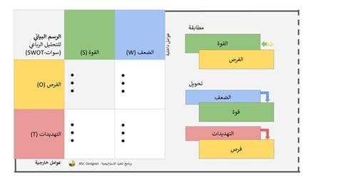 صياغة استراتيجية أفضل swot s