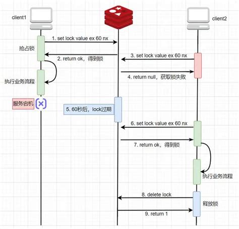 快速读懂Redis分布式锁的实现和原理 kangshong 博客园