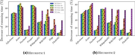 Decrease Of The Running Times In Percent Of The Algorithms Using The