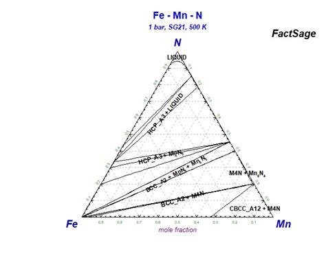 Collection Of Phase Diagrams