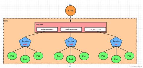 三十四、kubernetes125中ingress介绍、安装