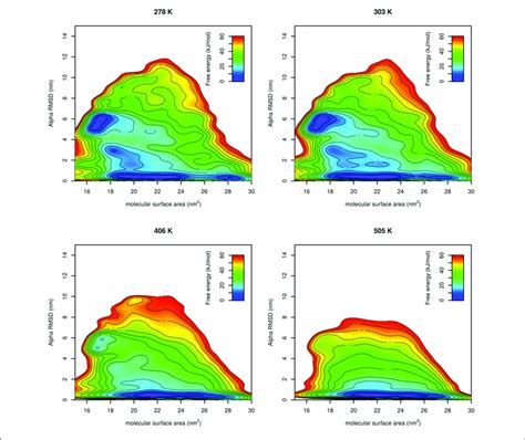 Free Energy Surfaces Of Trp Cage Calculated By Pt Metad With Sasa And Download Scientific