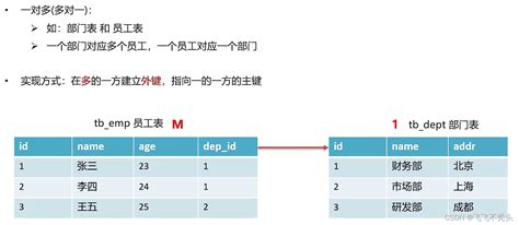 约束、数据库设计、多表查询、事务 csdn博客