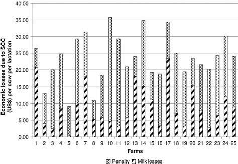 Economic Losses From Penalty And Milk Losses Due To Elevated Somatic Download Scientific