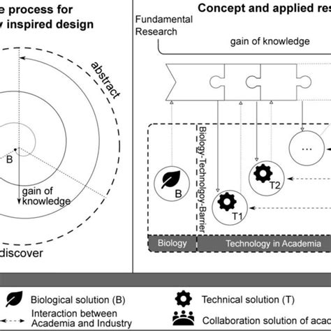Visualization Of The New Approach For The Solution Driven Research And Download Scientific