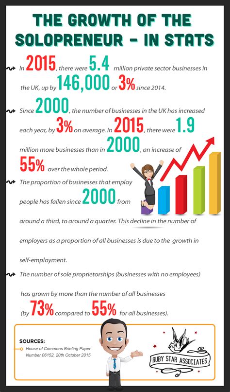 The Growth Of The Solopreneur… Infographic Ruby Star Associates