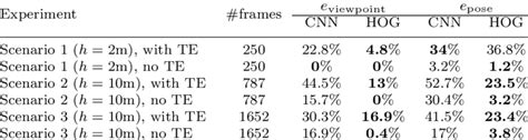 Estimation Errors Of The Dynamic Classifier Using Hog Cnn Features On Download Table