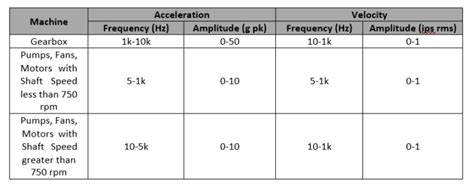 Vibration Monitoring In Refinery Applications Under API Standard CBM CONNECT