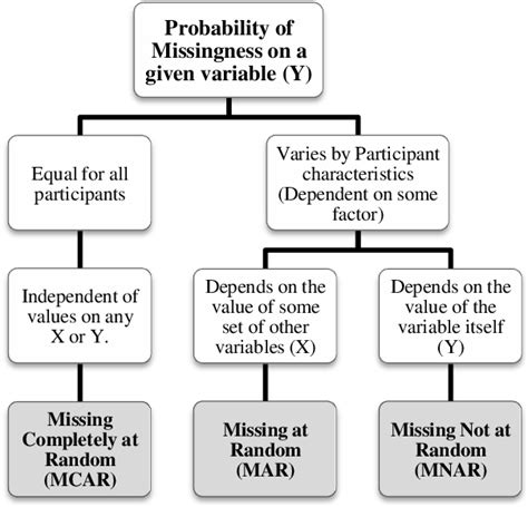 Figure 1 From Missing Data Imputation For Ordinal Data Semantic Scholar