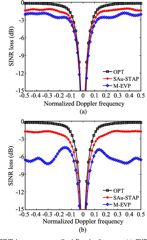 Figure 2 From Subspace Augmented Clutter Suppression Technique For Stap Radar Semantic Scholar