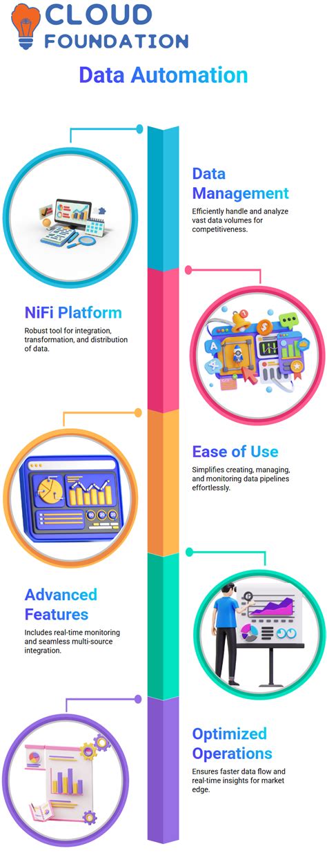 Apache Nifi Tutorial Cloudfoundation Blog