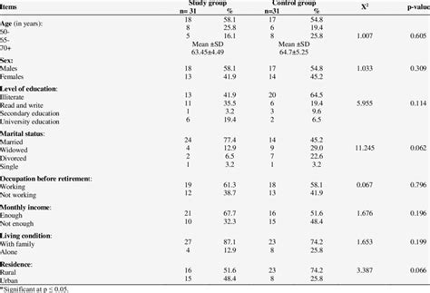 Sociodemographic Characteristics Of The Hemodialysis Geriatric Patients