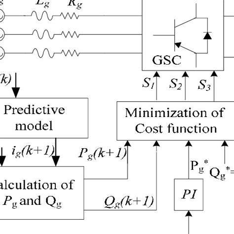 Schematic Of The Original Predictive Dpc Control Strategy Of Rotor Side