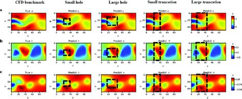 Comparison Of Predicted Data With Different Incomplete Dataset Small Download Scientific