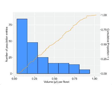 Frequency Distribution Of Nectar Volume µlfloret In The F6 Mapping Download Scientific