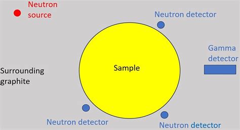 Sketch Of The Measurement Setup Including The Neutron Source Sample Download Scientific