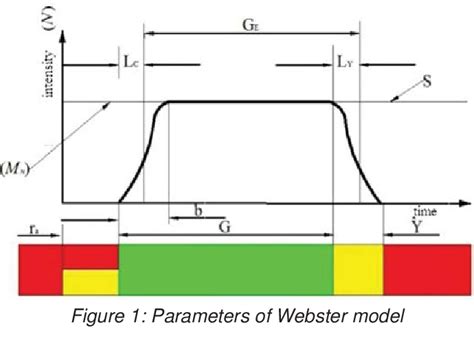 Figure 1 From Modeling Of Traffic Light Signalization Depending On The Quality Of Traffic Flow